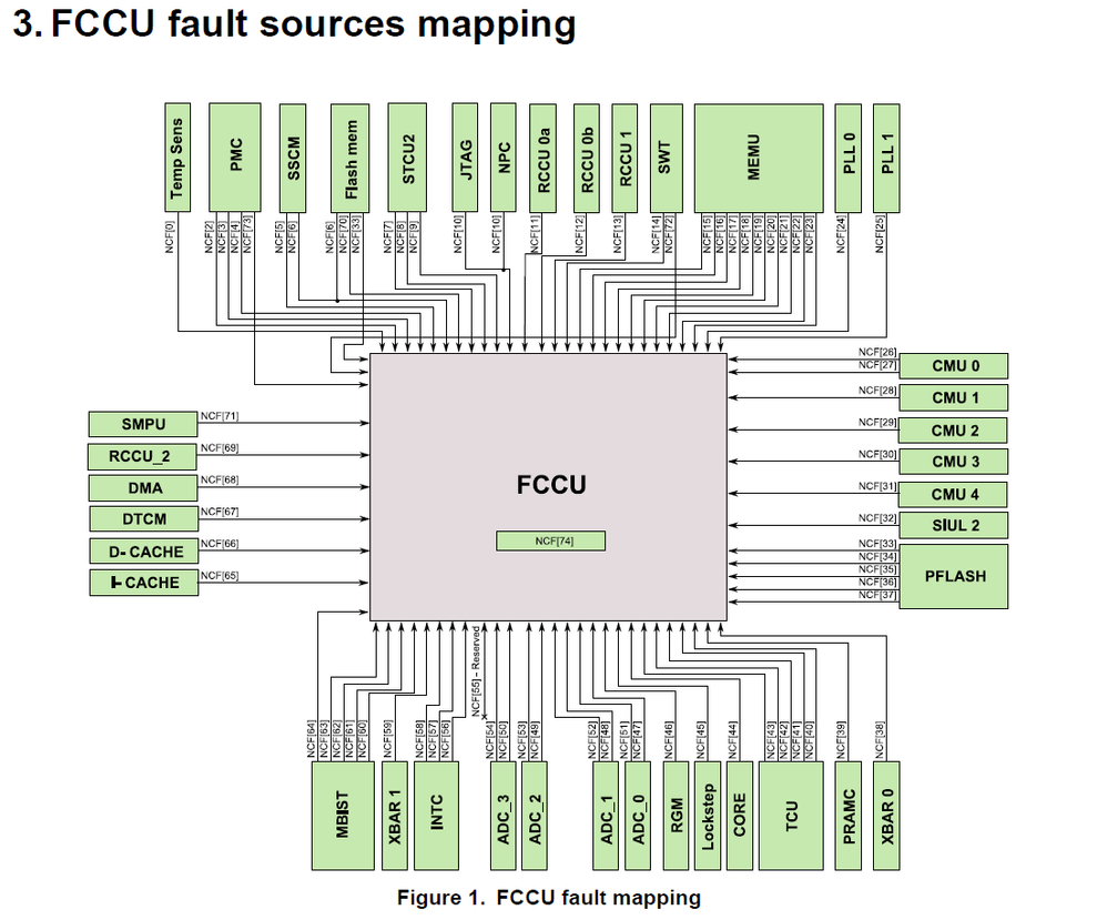 MPC5746C FCCU Source Mapping - NXP Community