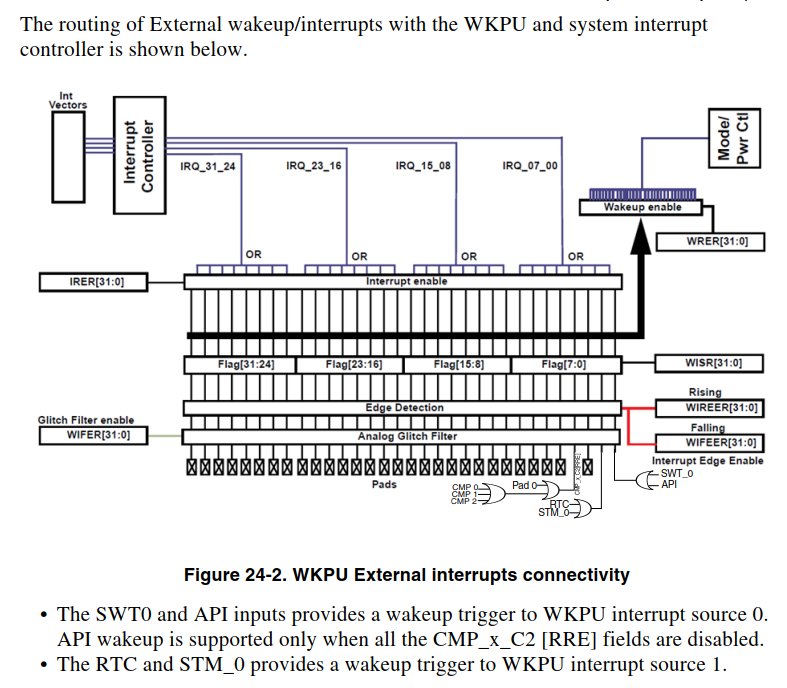 MPC5746C WKPU Interrupt Sources - NXP Community
