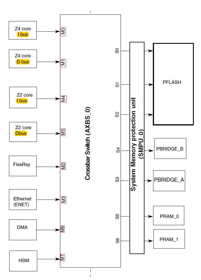 MPC5746C CRC DMA - NXP Community