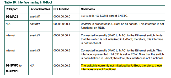 Re: LS1028ARDB openIL swp0 to swp3 are not enabled - NXP Community