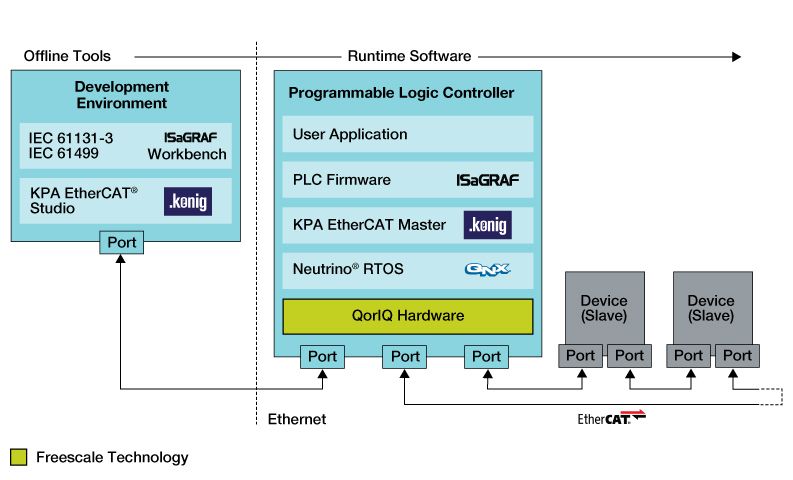 QORIQ_ETHERCAT: EtherCAT® PLC Reference Platform for QorIQ Processors ...