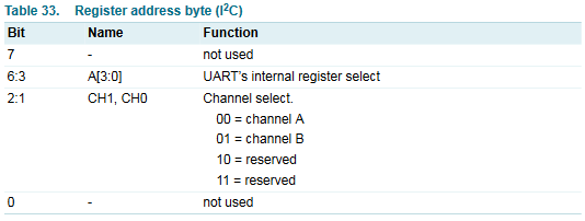 SC16IS752 - Bare metal example project - NXP Community