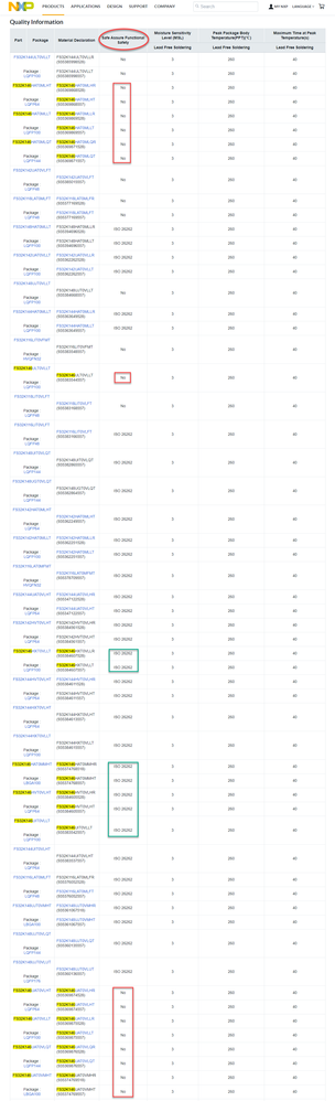 Solved: Are S32K1xx Safe Assure Functional Safety? - NXP Community