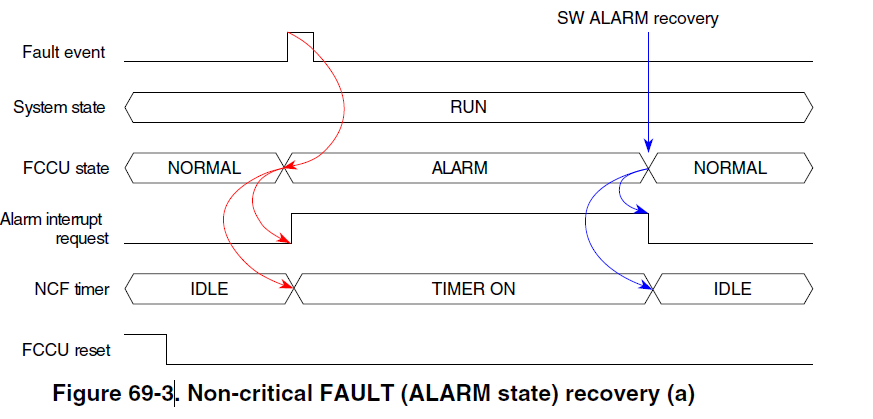 Solved: FCCU: difference between Non-critical fault and critical fault ...