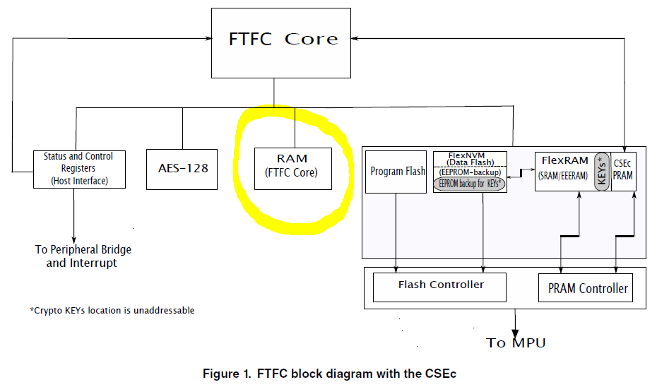 CSEc PRAM Command Header Function format - NXP Community