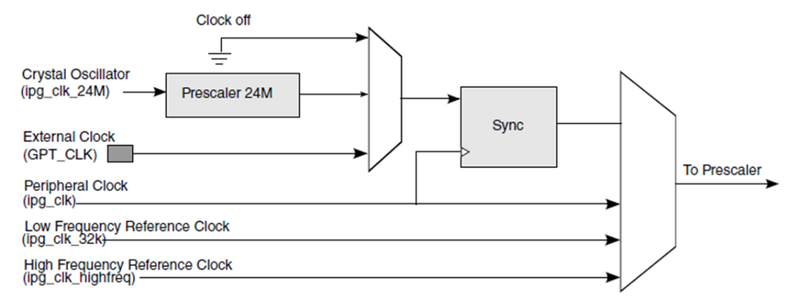 RT's System Clocks - NXP Community