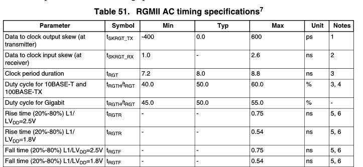 Solved: iMX7 RGMII rise/fall time spec. with different operation ...