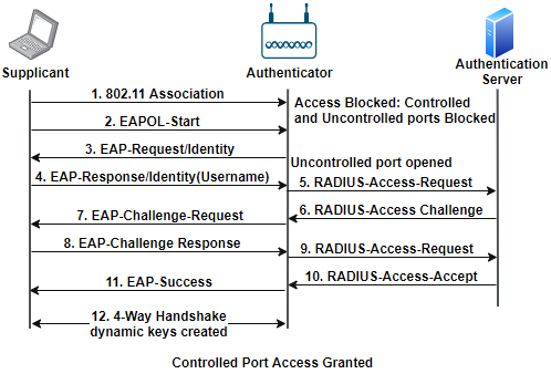 [802.11] Wi-Fi Security Concepts - NXP Community