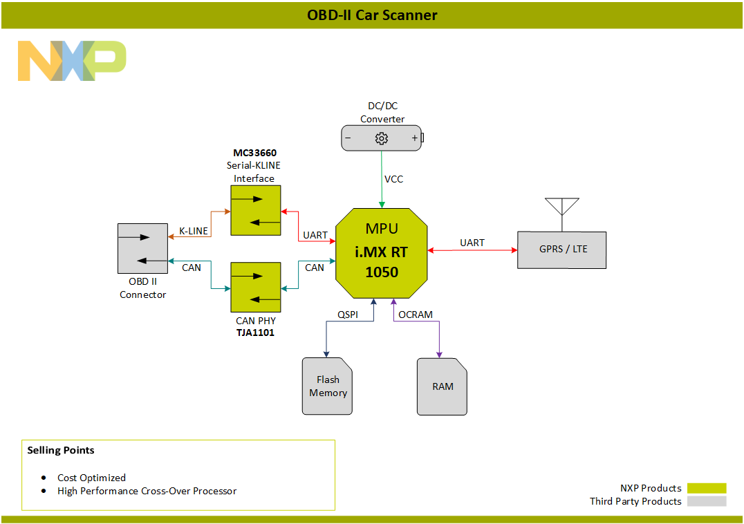 OBD-II Car Scanner - NXP Community