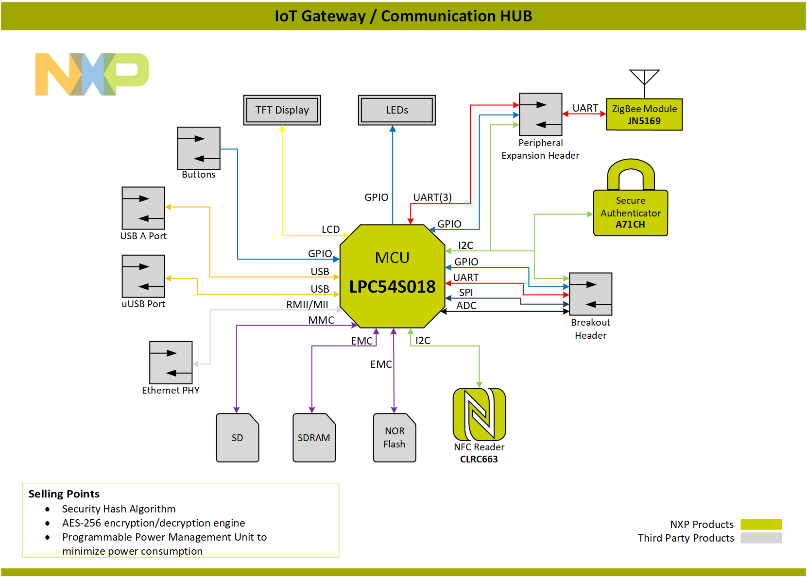 Iot Gateway Communication Hub Nxp Community