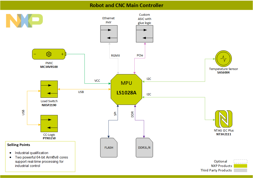 Robot and CNC Main Controller - NXP Community
