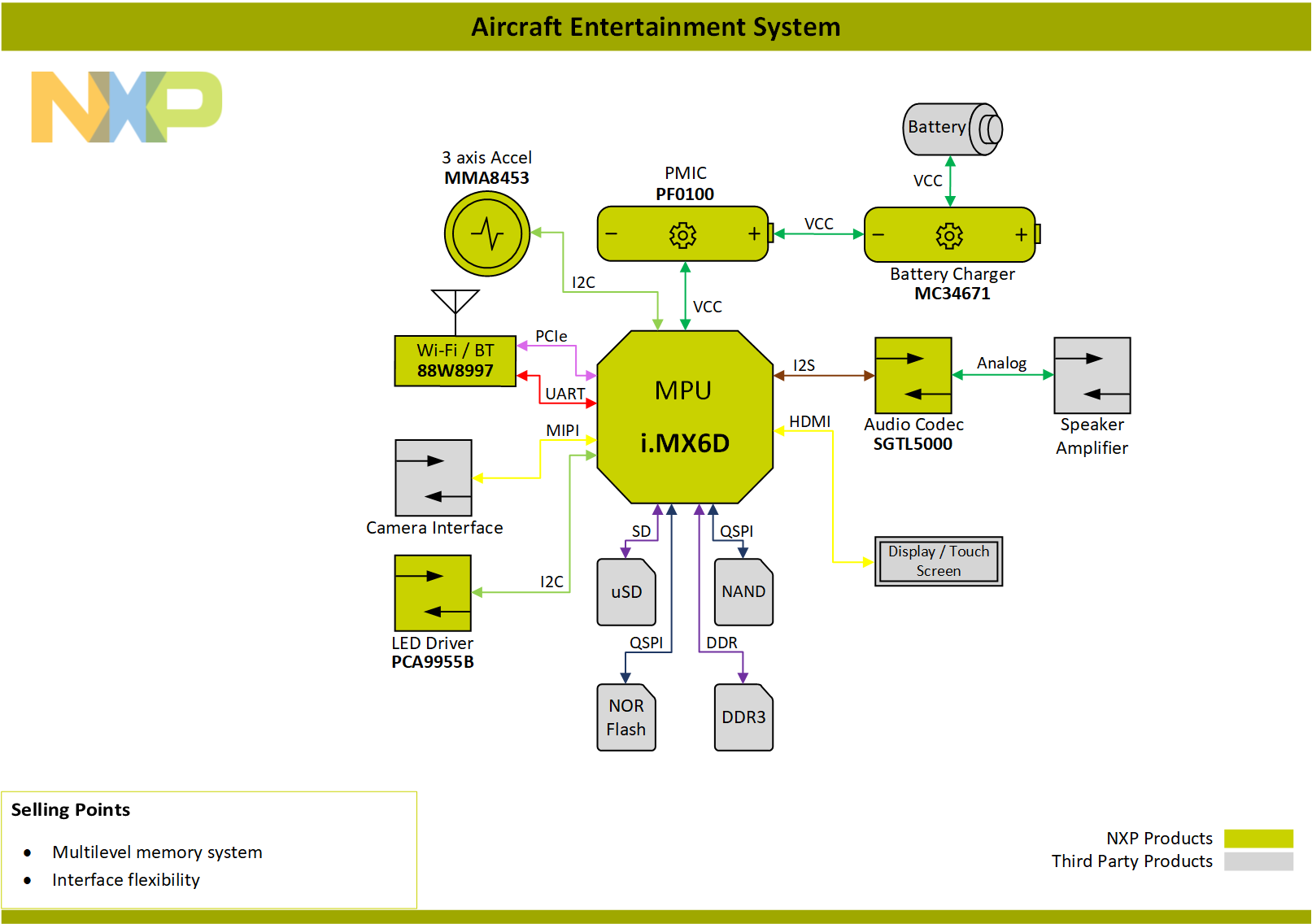 Aircraft Entertainment System - NXP Community