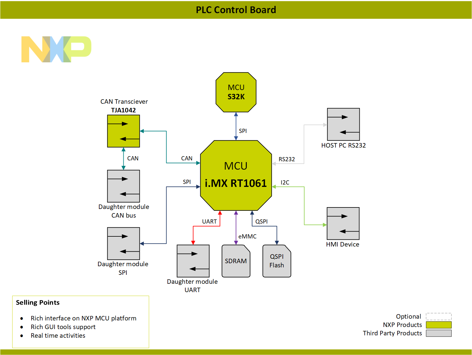 PLC Control Board - NXP Community