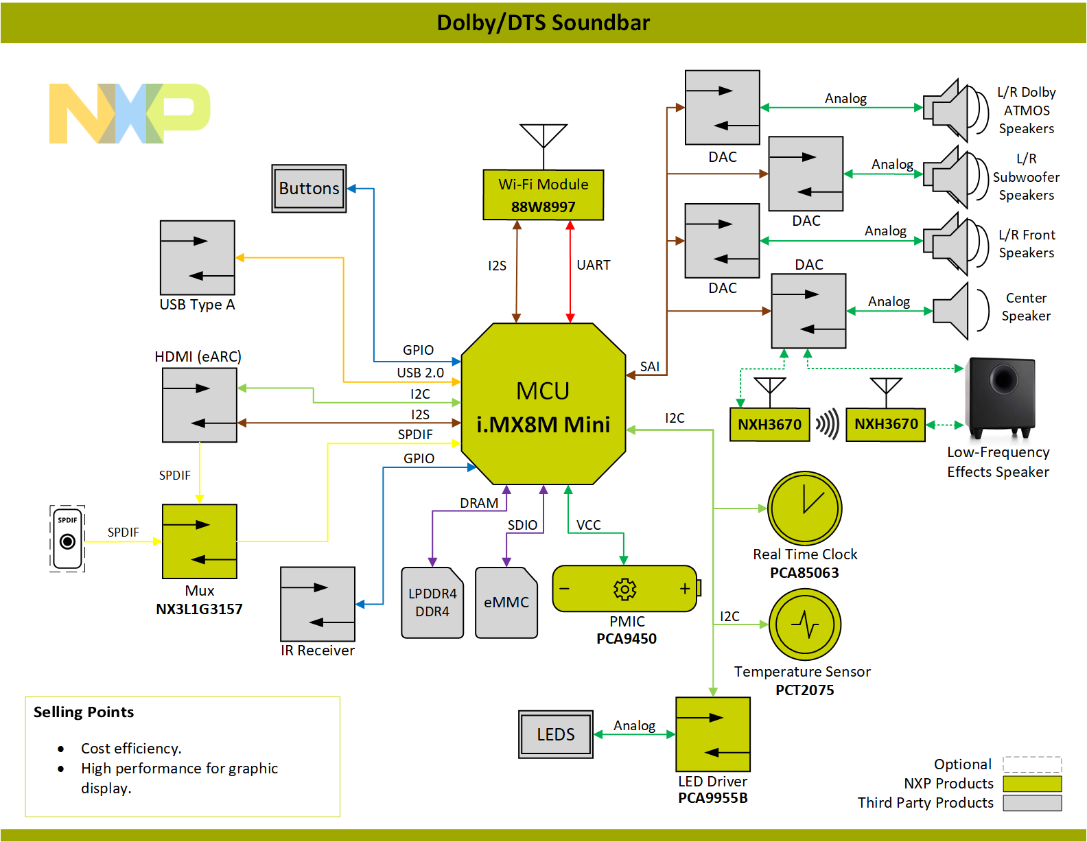 Dolby_DTS Soundbar - NXP Community