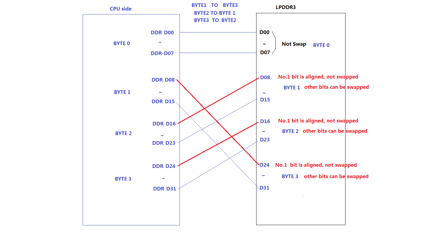Solved I MX7D LPDDR3 Byte And Bit Swapping NXP Community