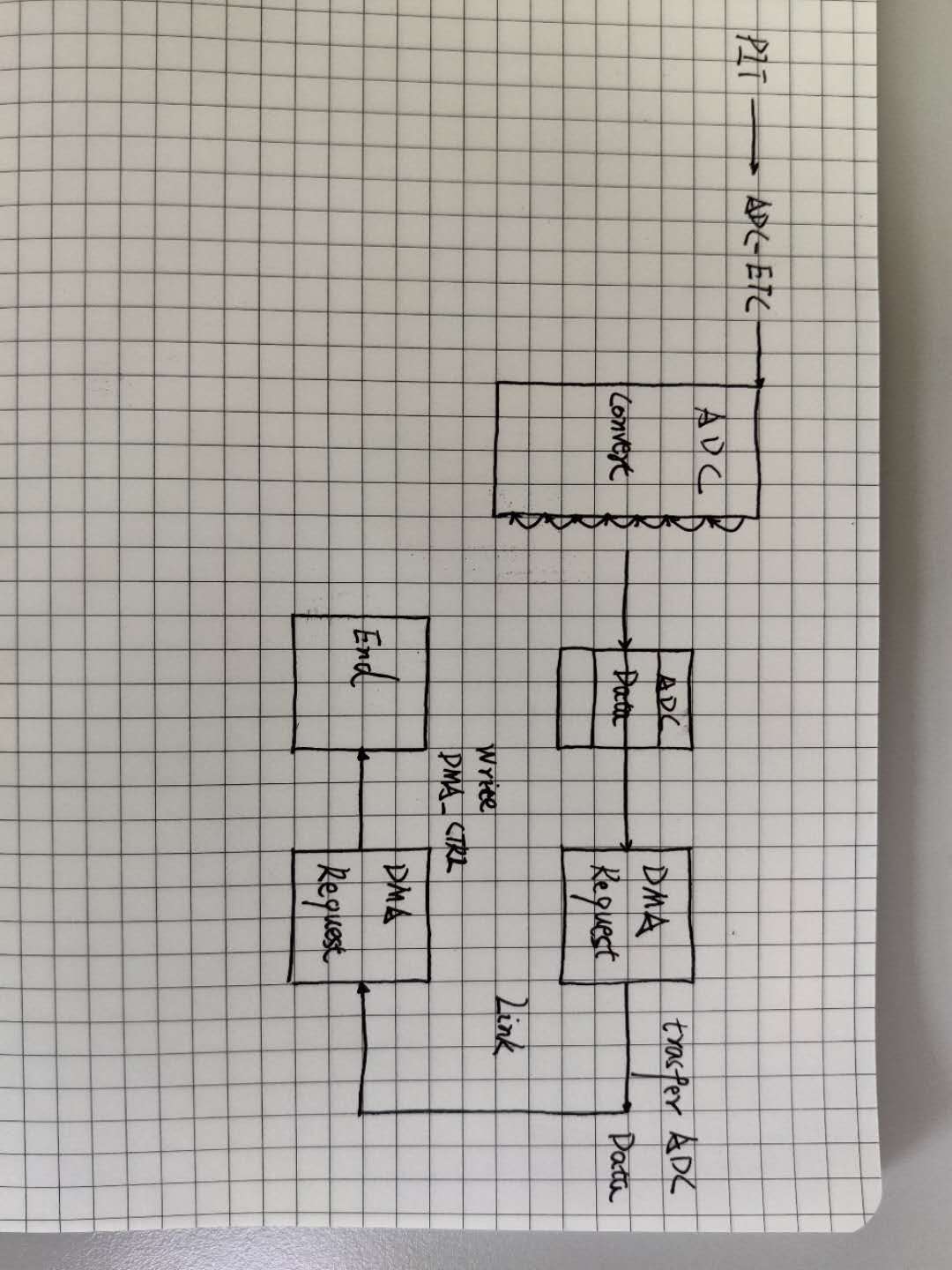 iMXRT1021 ADC multi channel DMA transfer - NXP Community