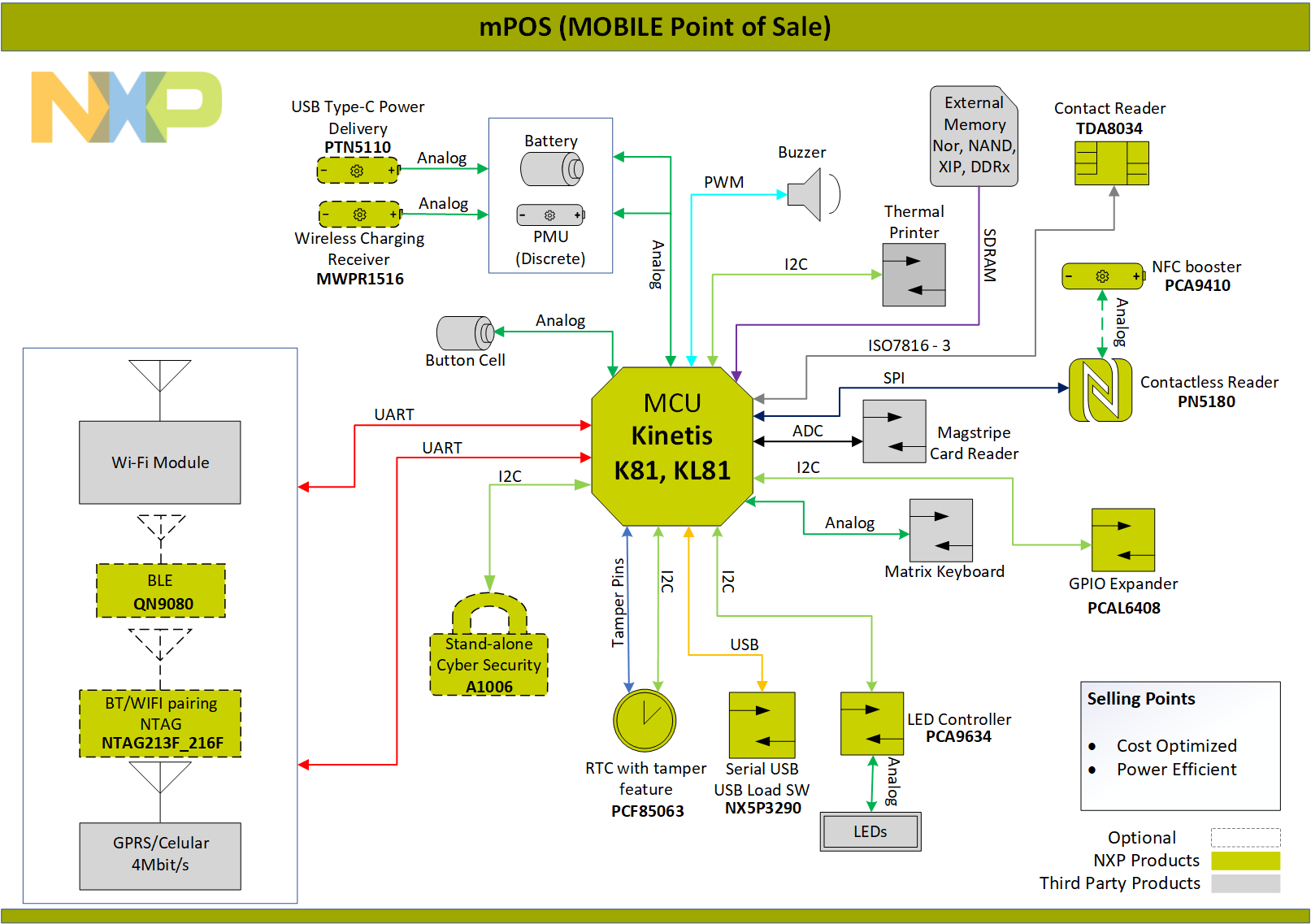 mPOS (MOBILE Point-of-Sale) - NXP Community