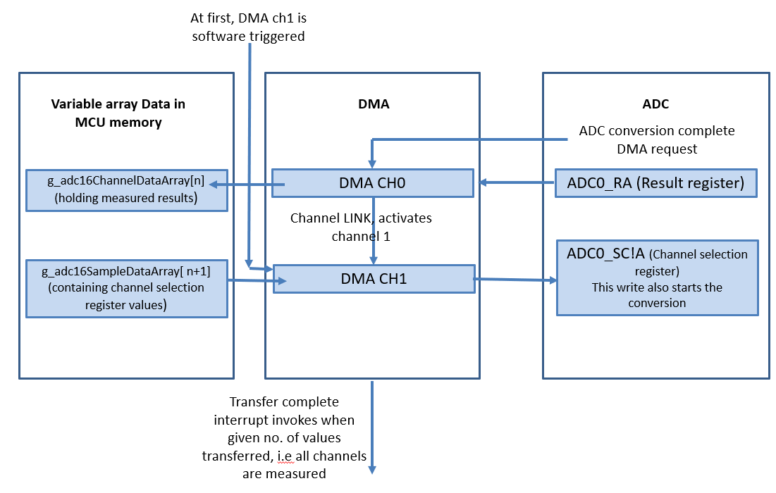 Multiple ADC channel assignment and result read us... - NXP Community