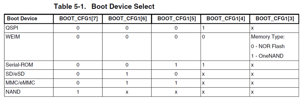 IMX UL boot configuration pin status for NAND boot media - NXP Community