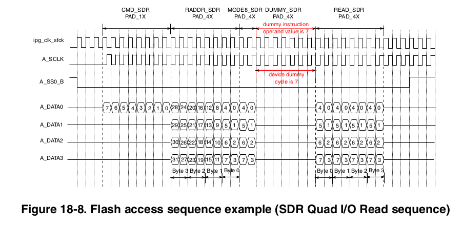 Observing half clock when accessing Quad SPI and Octal SPI memories in ...