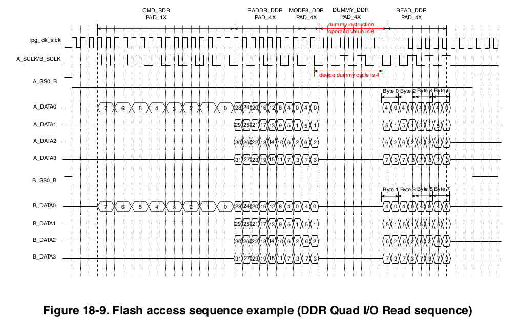 Observing half clock when accessing Quad SPI and Octal SPI memories in ...