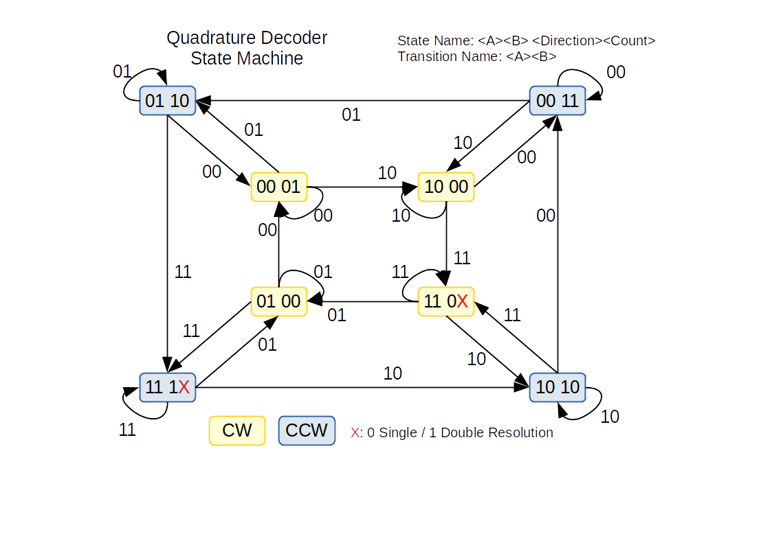 PLU for Quadrature encoding - NXP Community