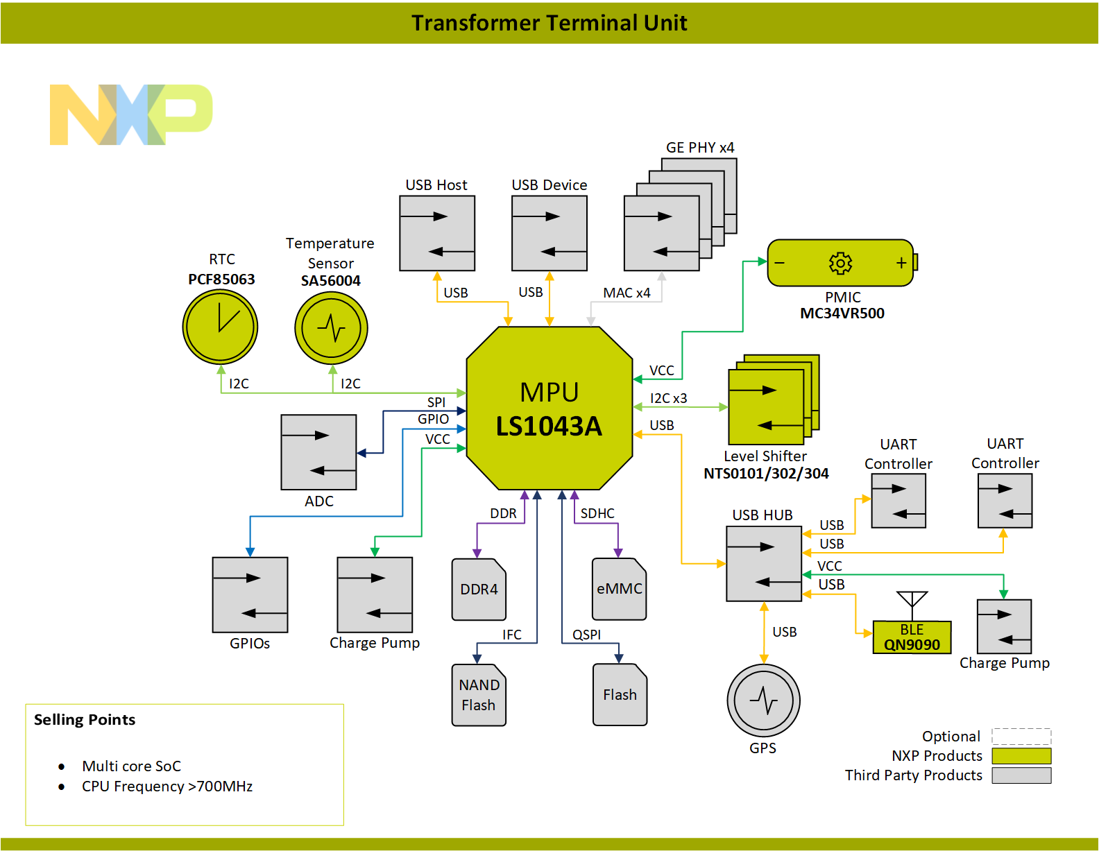 Transformer Terminal Unit - NXP Community