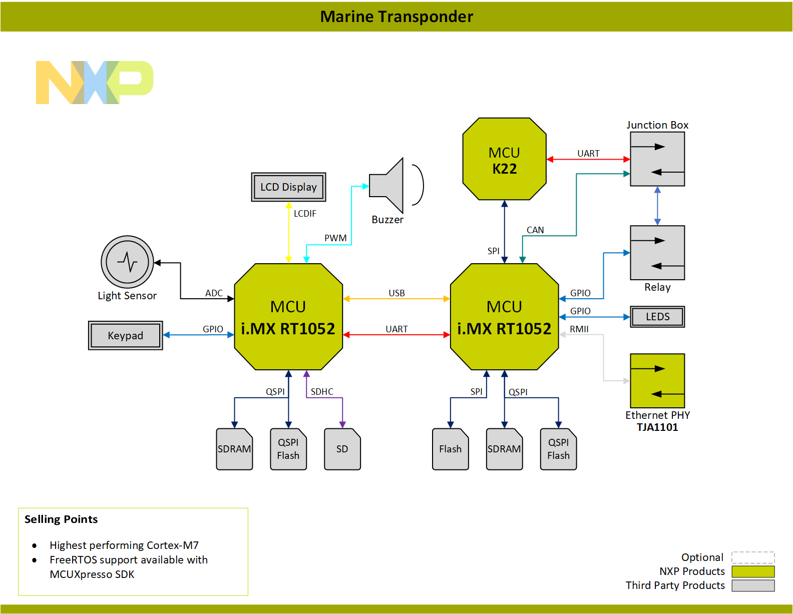 Marine Transponder - NXP Community