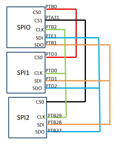 Solved: LPSPI multi master configuration example - NXP Community