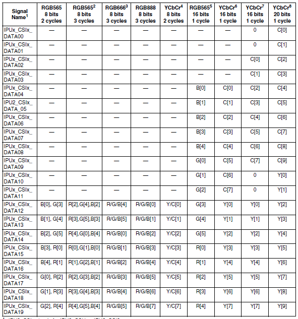 IPU2_CSI_DATA[19..0] mapping for 16-bit YUV data - NXP Community