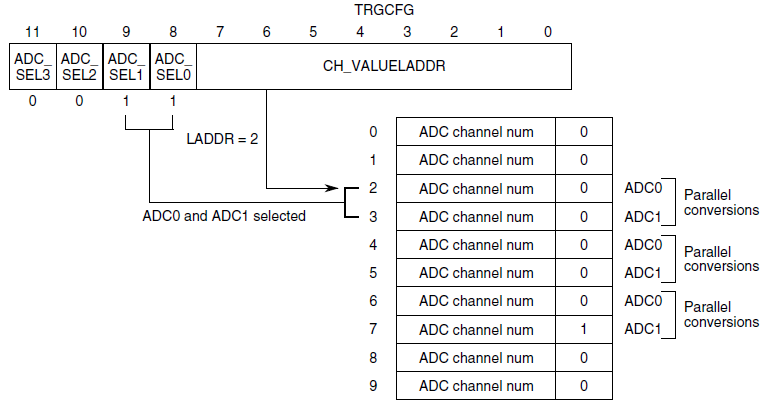 MPC5746R - BCTU + SAR ADC with DMA transfers of conversion results - NXP Community