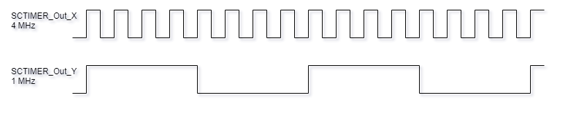 Solved: LPC55S28 SCTimer two PWM outputs with different frequencies - NXP Community