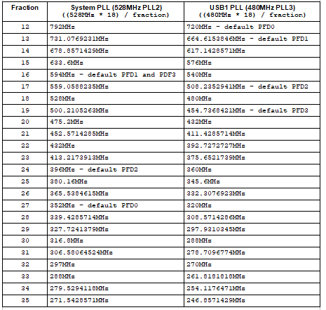 Solved: Settings of FlexSPI clock root and USB1 PLL (PLL3) of ROM bootloader in case of NOR ...