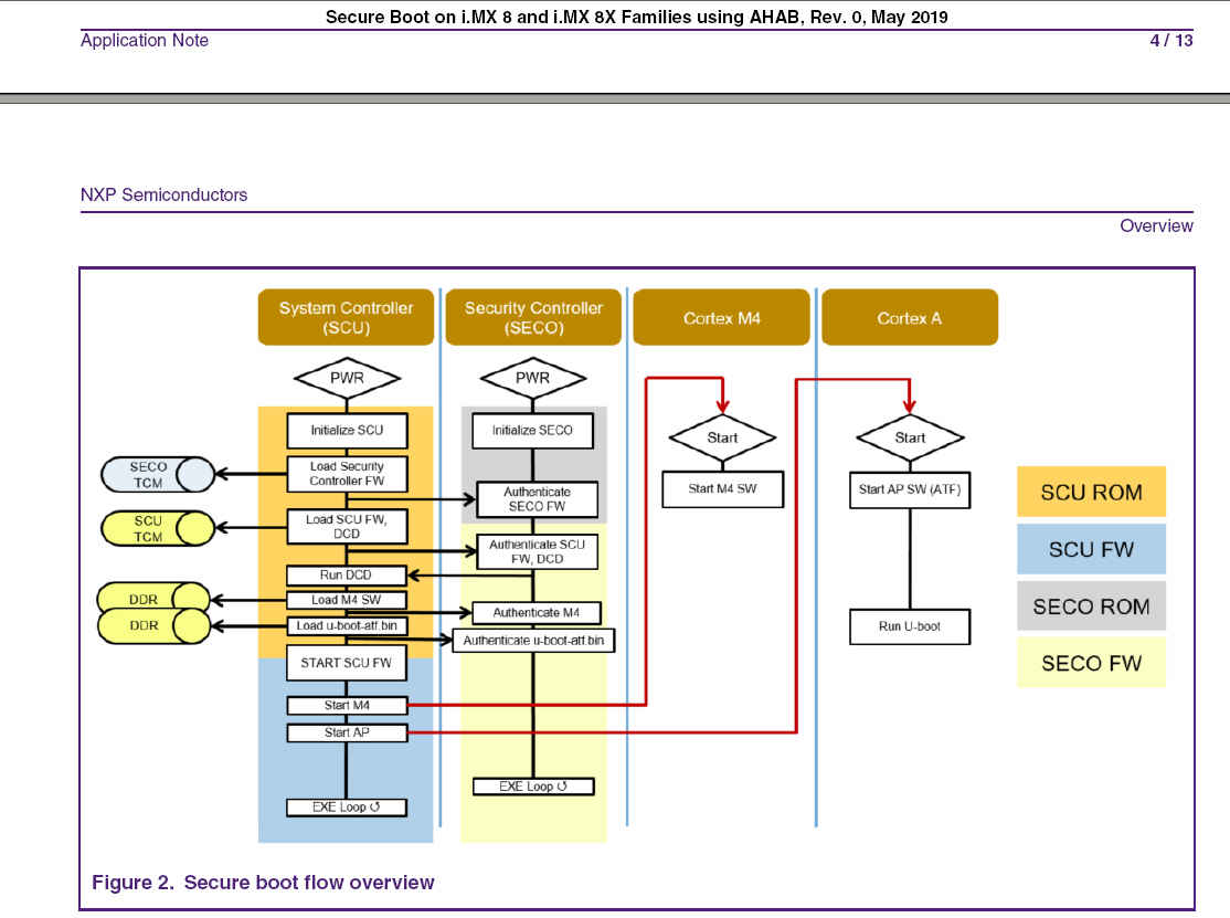 Assemble, Sign, and Flash Secure Boot Container on Apalis iMX8x - NXP Community