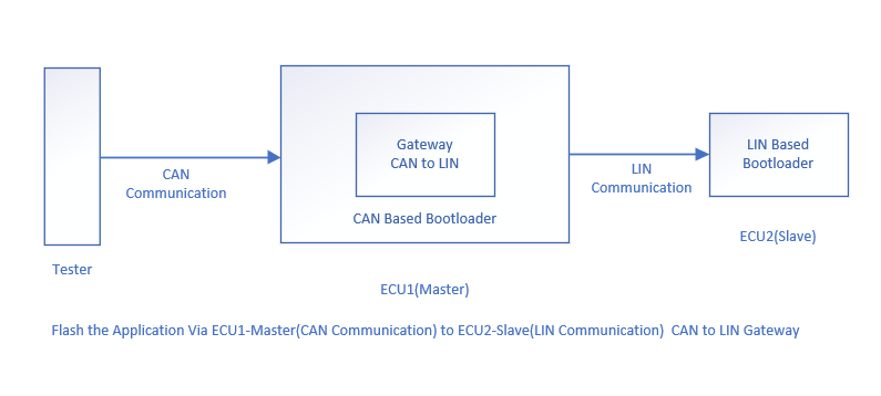 CAN To LIN Gateway Communication - NXP Community