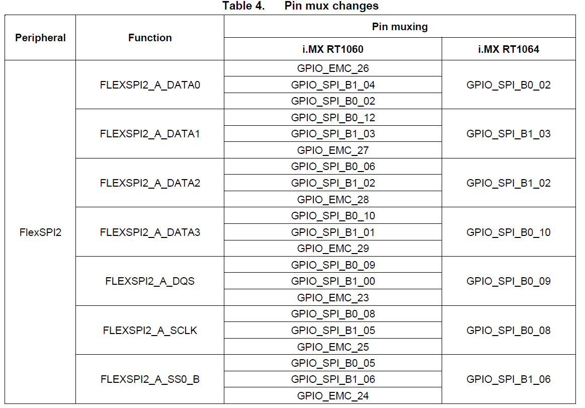 Solved: FLEXSPI2 Pin MUX confusion about RT1060 and RT1064 - NXP Community