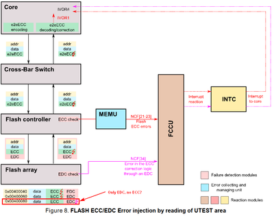 Solved: Flash ECC and EDC error - NXP Community