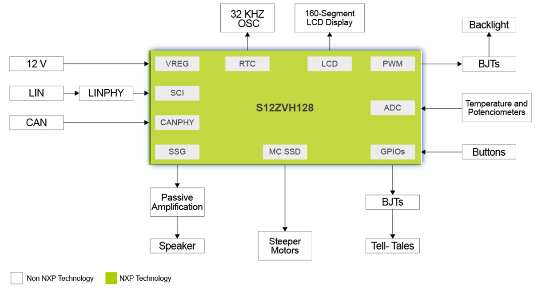 S12ZVH Instrument Cluster reference design - NXP Community