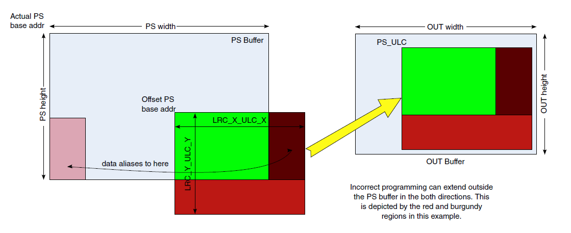 PXP Rotation with destination offsets not divisible by BLOCK_SIZE? - NXP Community