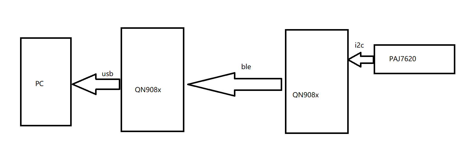 Gesture control PPT based on ble - NXP Community