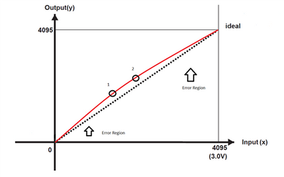 S32K144 Content of the ADC TUE - NXP Community