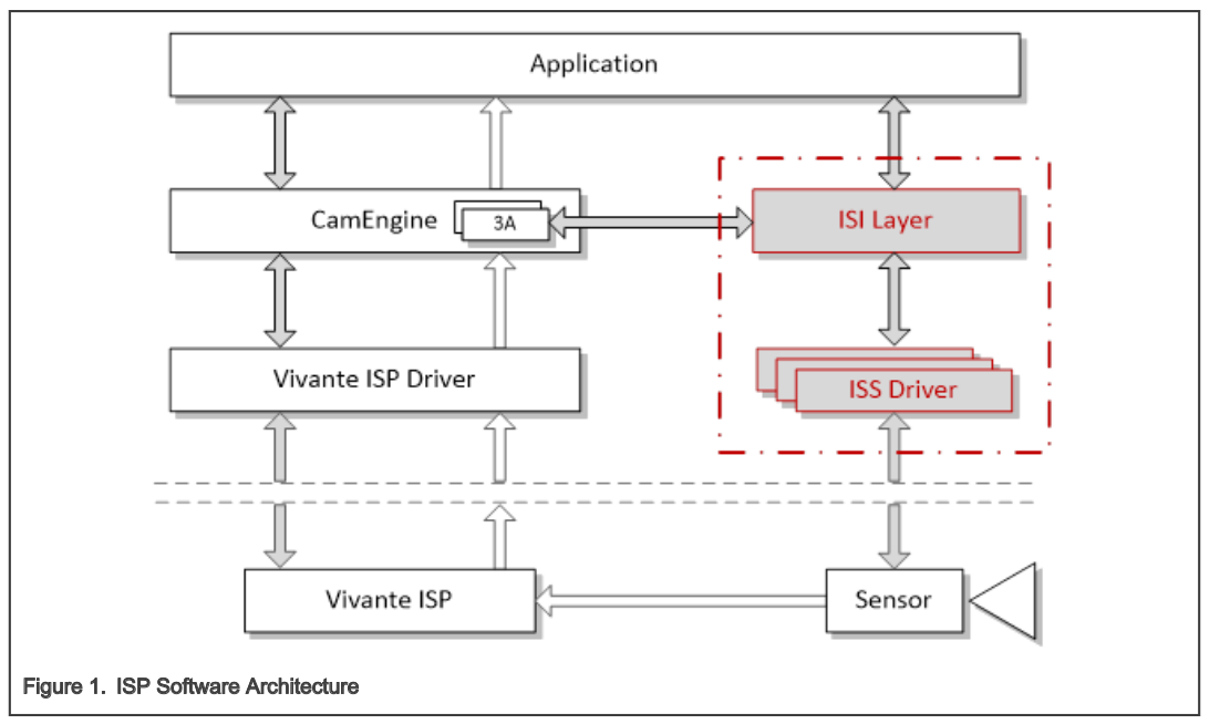 [iMX8MP] ISP Camera Porting Guide for MIPI 1-lane sensor - NXP Community