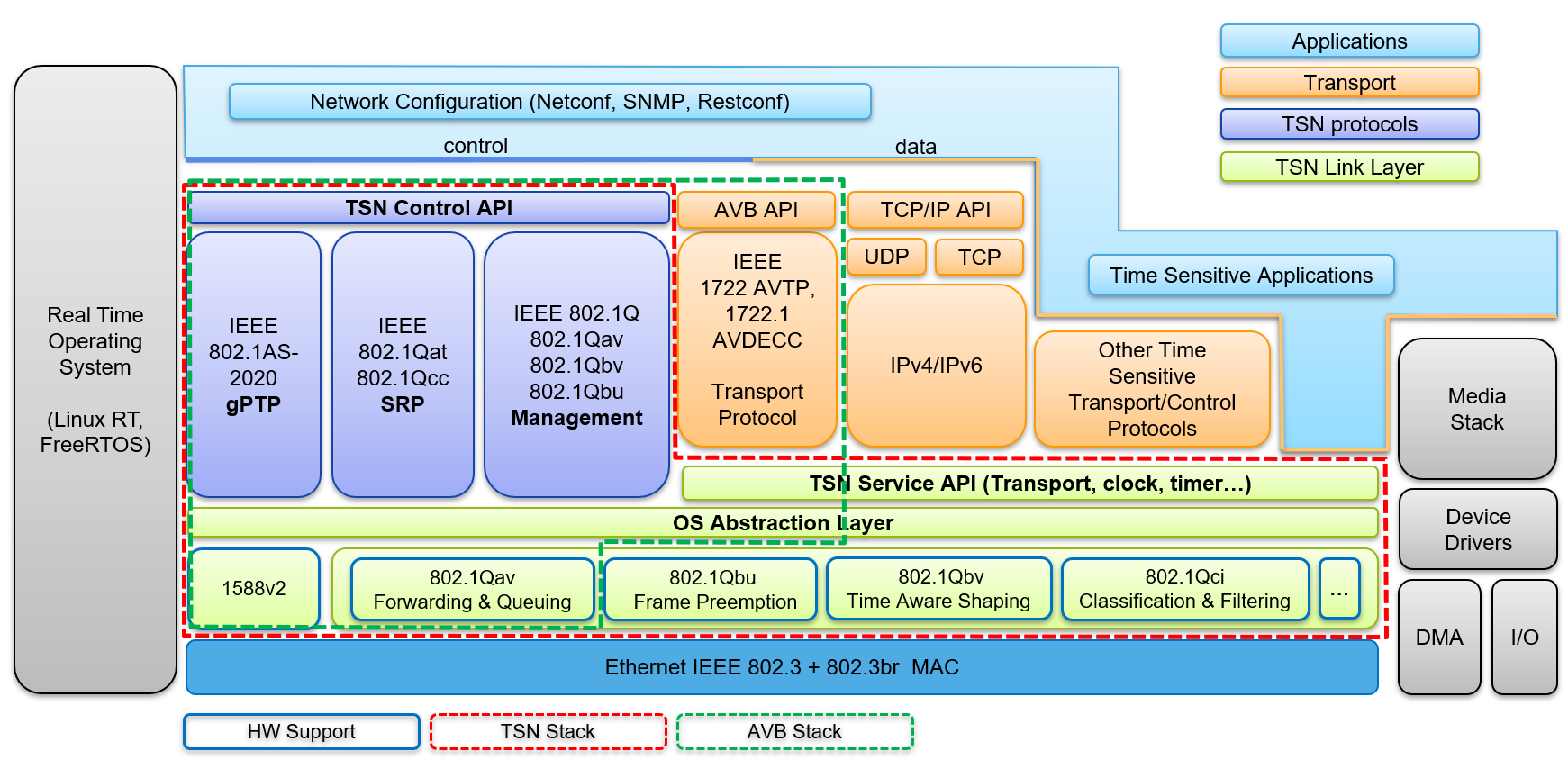 Audio demo over AVB/TSN network on i.MX8DXL - NXP Community
