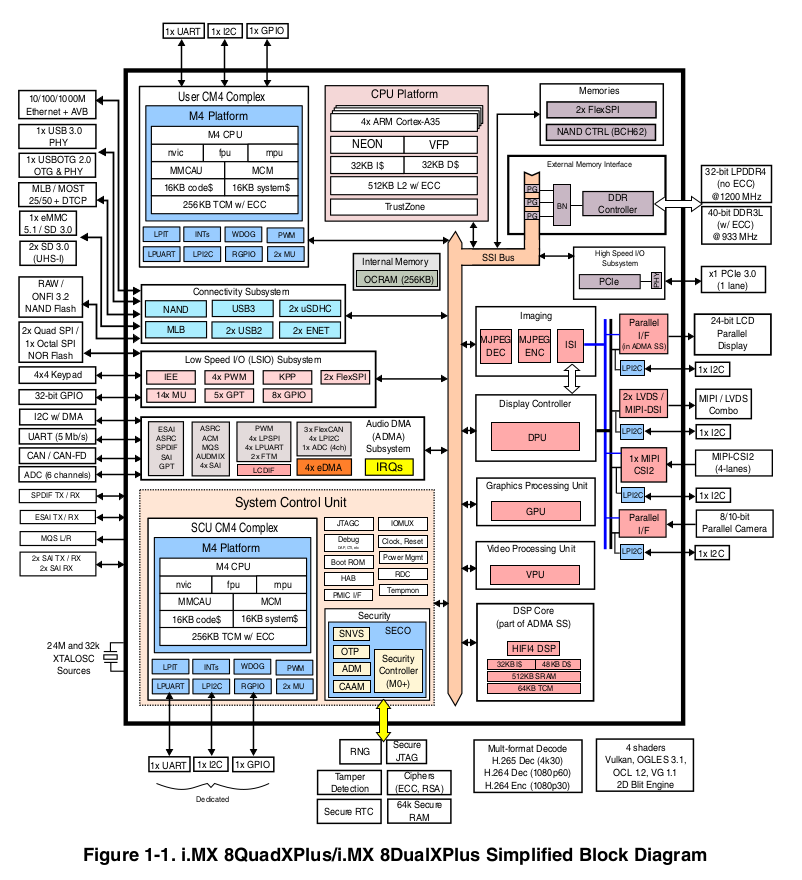 Solved: System bus differences between i.MX8M and i.MX8X platform - NXP ...