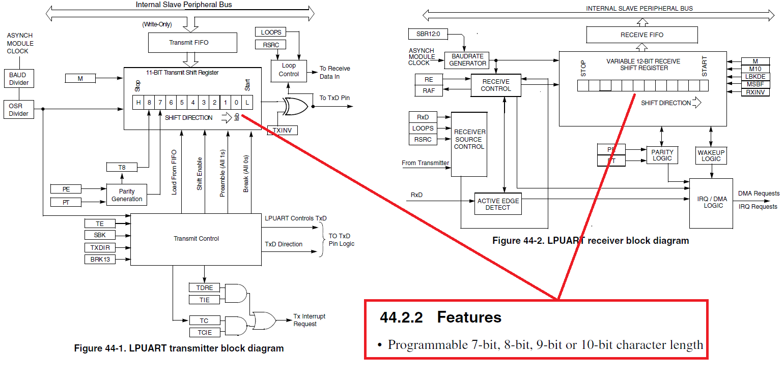 Solved: IMXRT1024 UART Receiver/Transmitter Shift Register Sizes - NXP Community