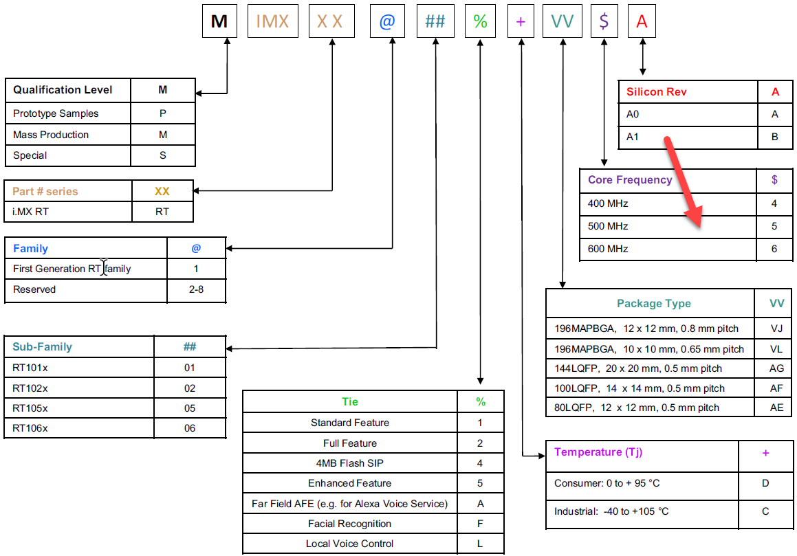 Would the MIMXRT1062CVL5A CPU work @600Mhz ok or not? - NXP Community