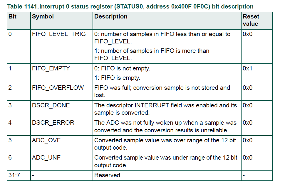 Is it possible to know if LPC4370 ADC filled a sample? - NXP Community