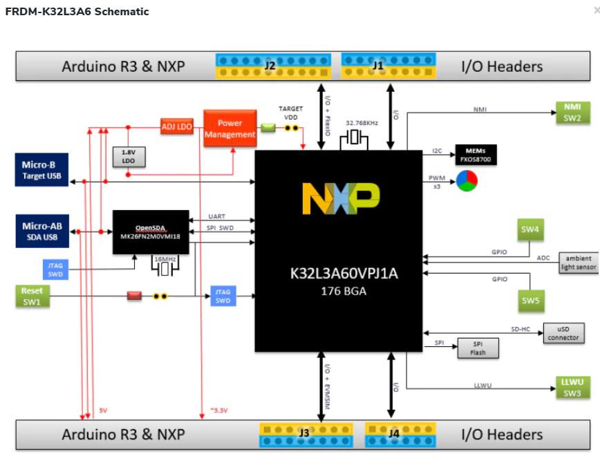 K32 L3 MCUs 高能效并具有高级安全和物理保护功能 - NXP Community