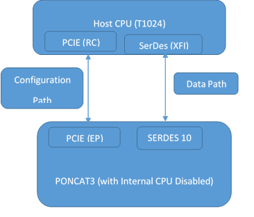 T1024RDB 10G MAC Link configuration - NXP Community