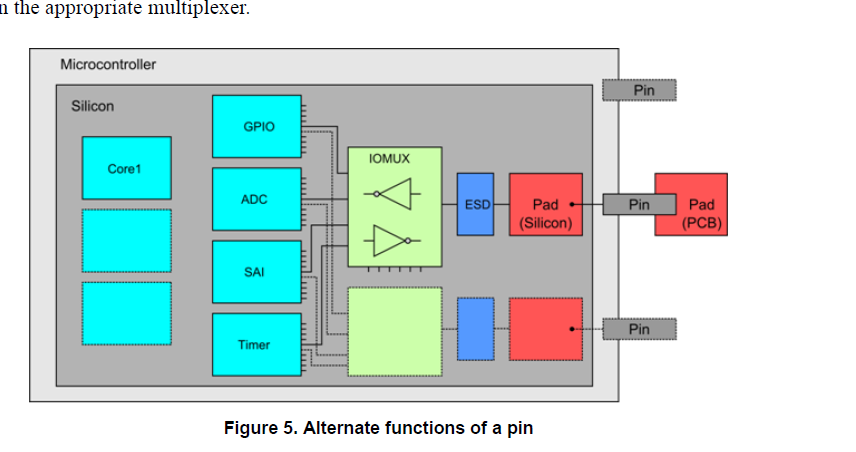 Solved: how does it control the GPIO as input/output in DTS ? - NXP Community